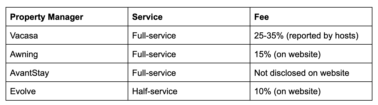Vacasa Fees: How Much Does Vacasa Really Charge?